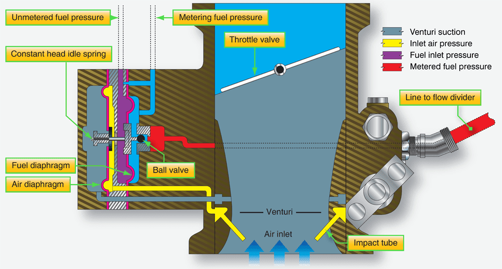 Aircraft Reciprocating Engine Fuel Injection Systems