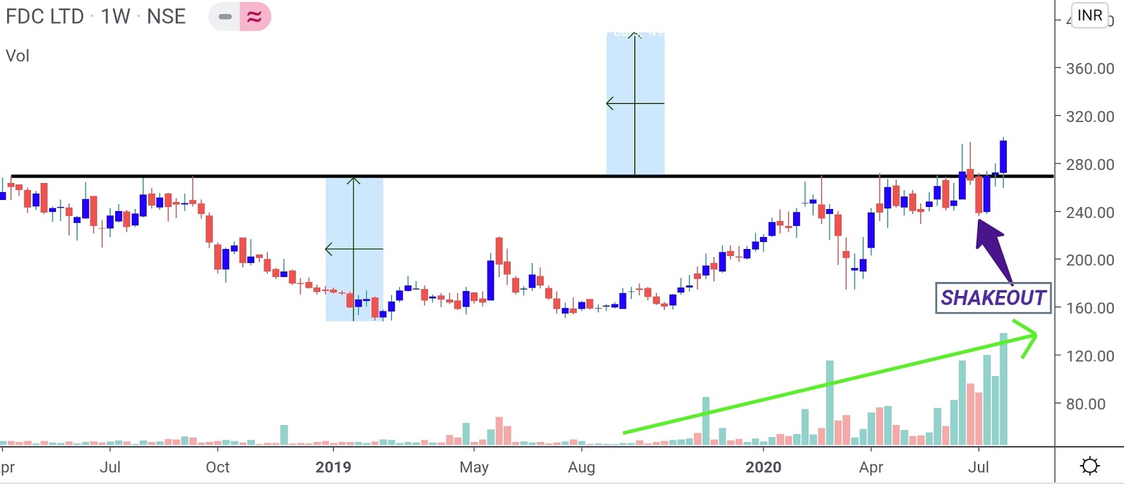 Technical Opportunity: FDC : MULTI-YEAR BREAKOUT WITH VOLUMES