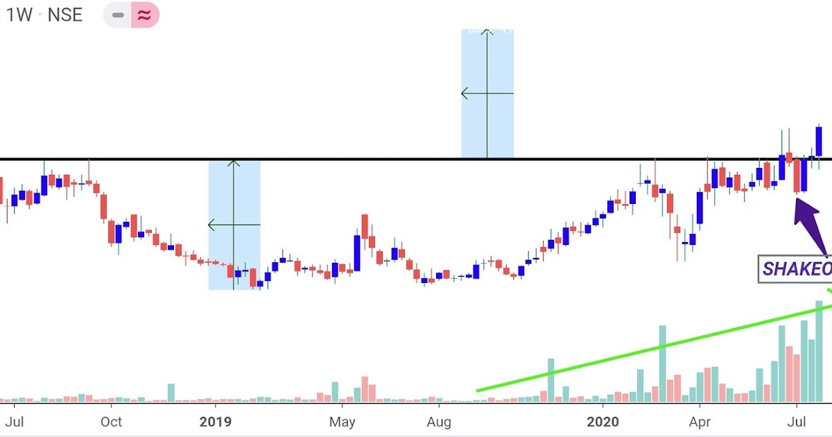 Technical Opportunity: FDC : MULTI-YEAR BREAKOUT WITH VOLUMES