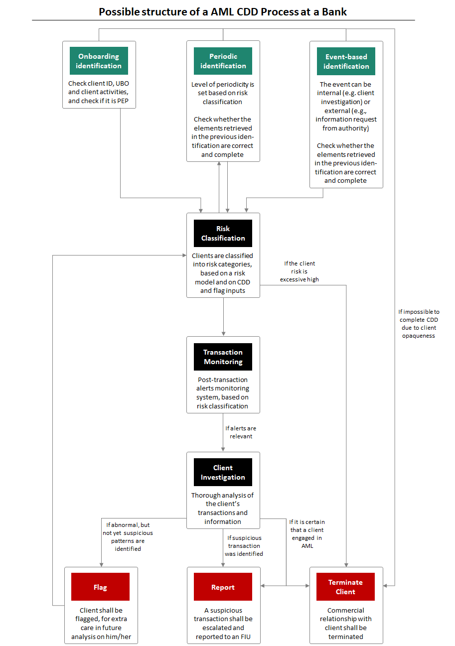 Detecting money laundering