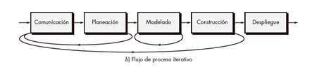MODELOS DE PROCESOS DE SOFTWARE