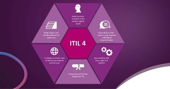 Bootstrap Business: Top 3 Actionable Outcomes Of An ITIL 4 ...