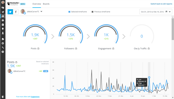 Hootsuite Updates its Analytics and Offers Additional Reporting ...