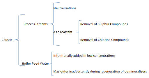 API 570 EXAM STUDY GUIDE [MODULE 2 : PART 12] CAUSTIC CORROSION