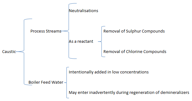 API 570 EXAM STUDY GUIDE [MODULE 2 : PART 12] CAUSTIC CORROSION