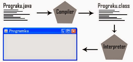 CARA KERJA JAVA ~ INTENSIVE PROGRAMMING 101