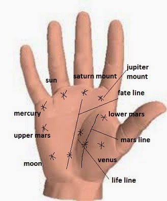 Bhartiya Jyotish: Significance of "Star Sign" in the palm