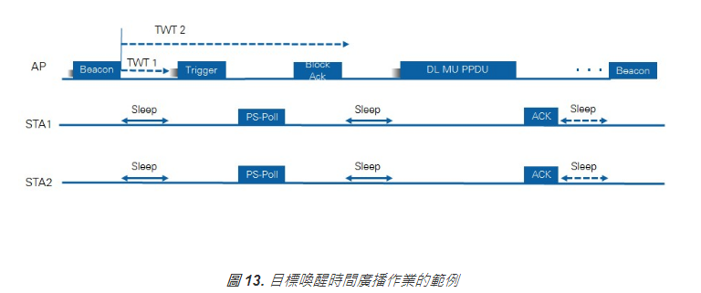 802.11 ax study - 協議簡介