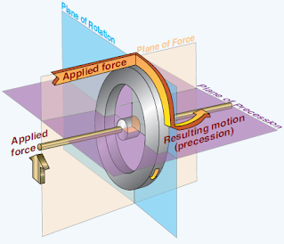 Principles of Aircraft Gyroscopic Instruments