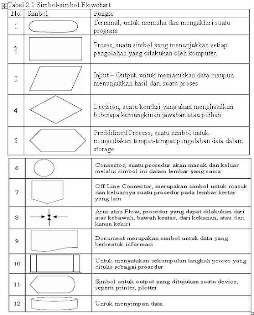 Simbol simbol pada Flowchart dan penjelasannya (softskill)Jasa ...