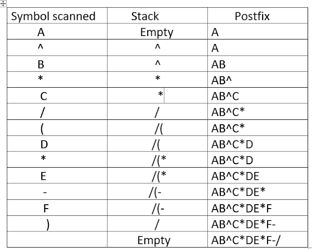 Program in C to convert infix notation into the postfix notation using ...