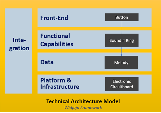 IT Architecture Framework