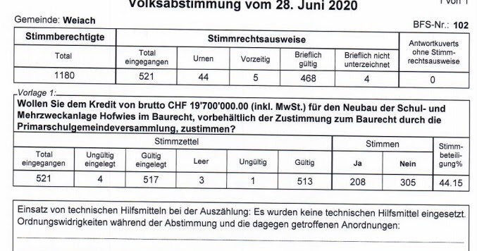 WeiachBlog: 59 Prozent Nein. Projekt «Balance» an der Urne versenkt