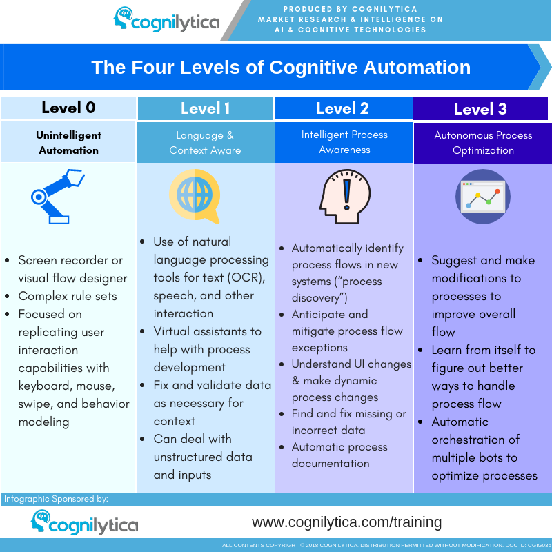Funny&Amazing Pics&Facts: What Is Cognitive Automation?