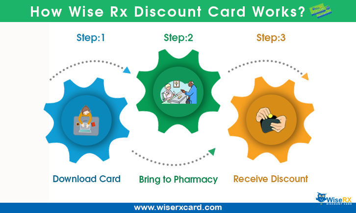 Rx Discount Card: Avail 75% Off On Your Prescription Drugs With Free Rx ...