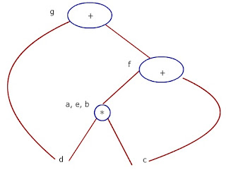 DAG Representation in Compiler Design