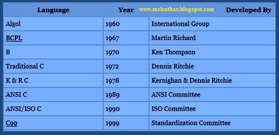 History of C Language