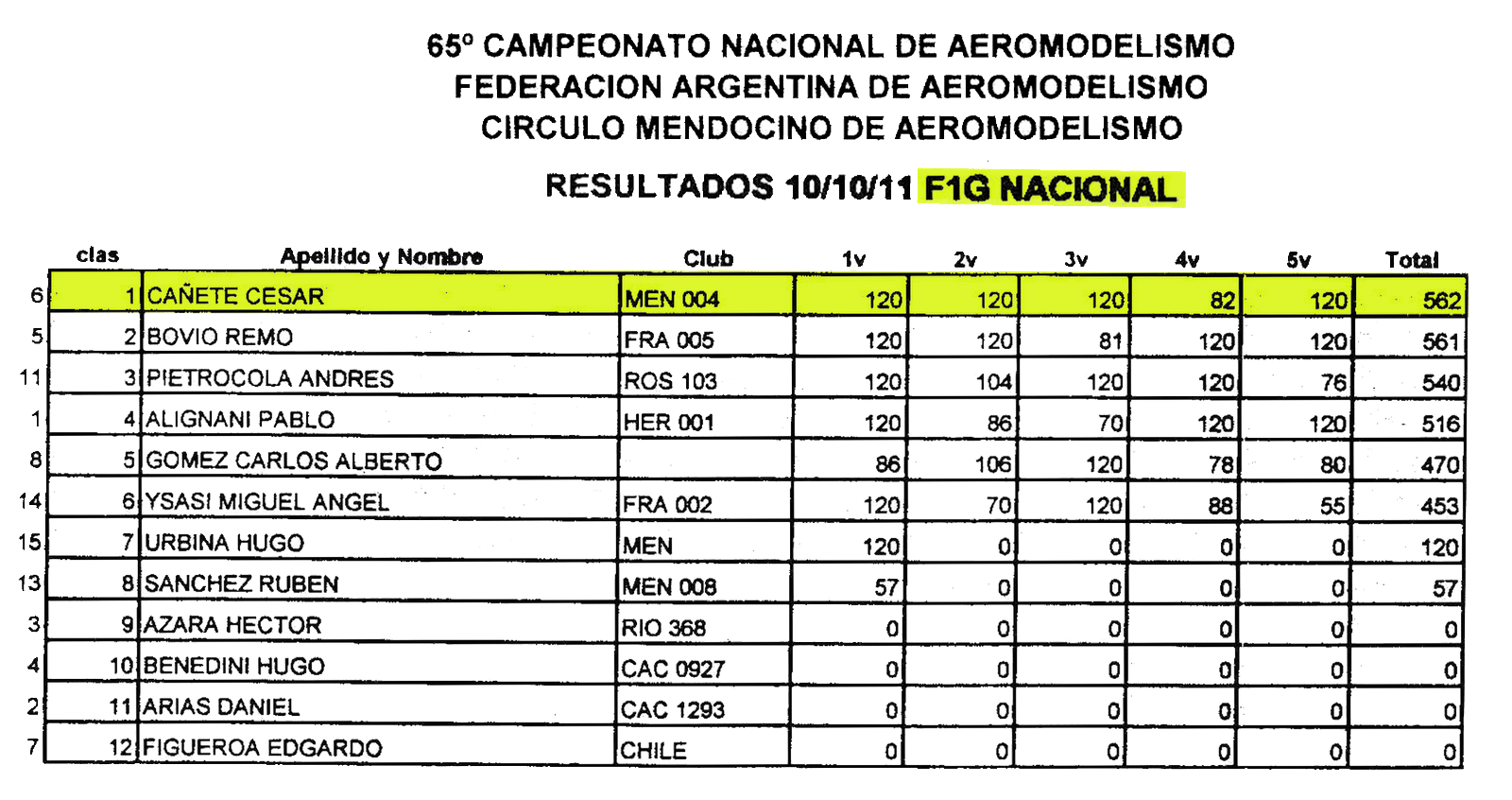 Volar Libremente - Free Flight Models Airplanes: Resultados 65 º ...
