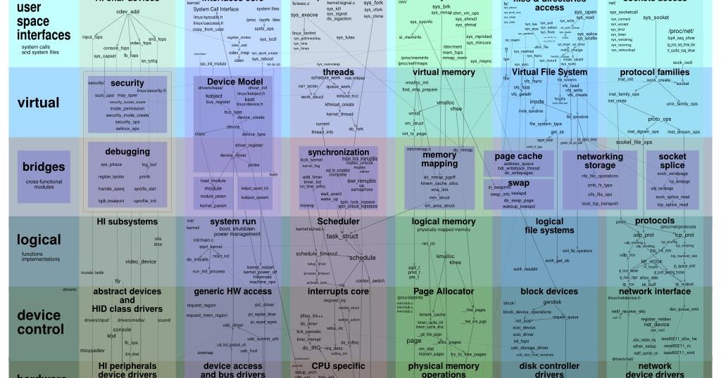 Embedded System: Kernel Architecture