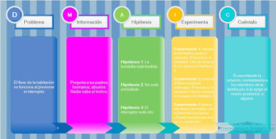 El método científico | Física Química