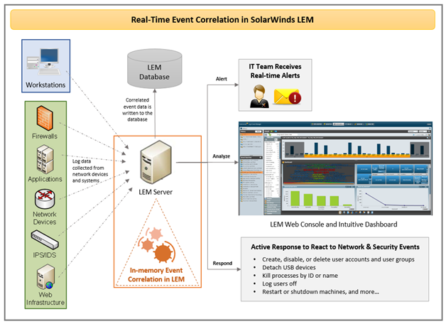 Importance of Logs and Log Management for IT Security