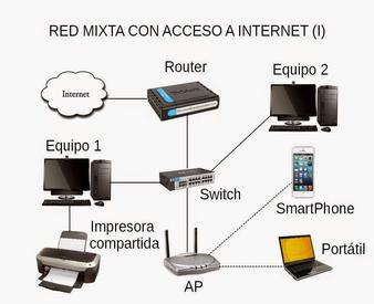 REDES INFORMÁTICAS: TOPOLOGIA MIXTA