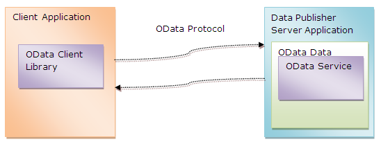 What is OData? | C# Guide - C#, Asp.Net, MVC, LINQ, jQuery and ...