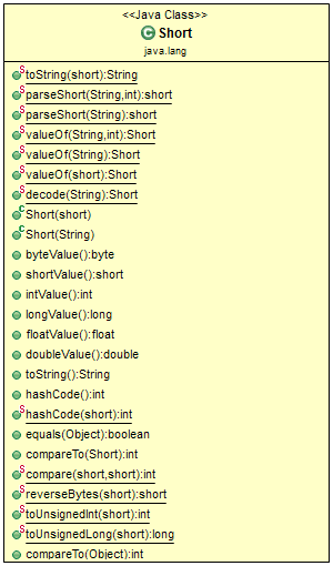 Short Wrapper Class in Java Short Wrapper Class in Java