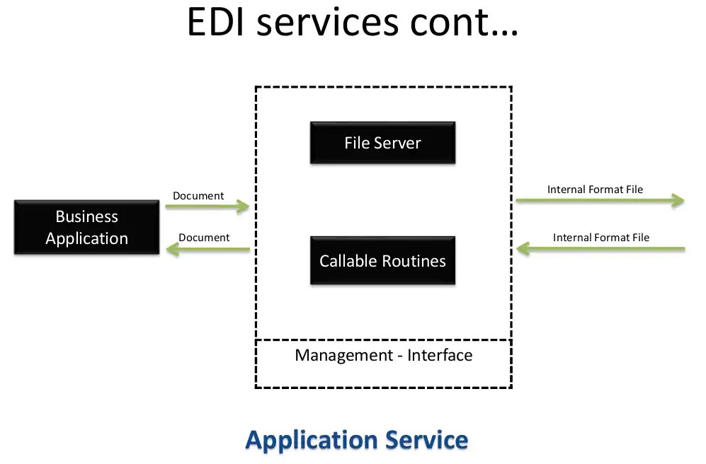 Components of EDI
