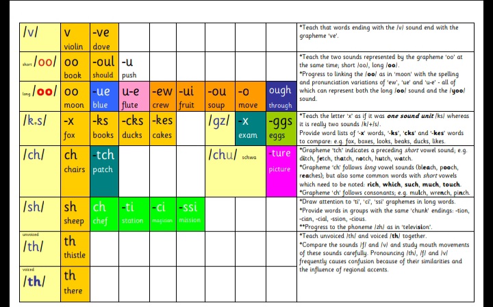 Reading passages and worksheets : Alphabetic codes anchor charts