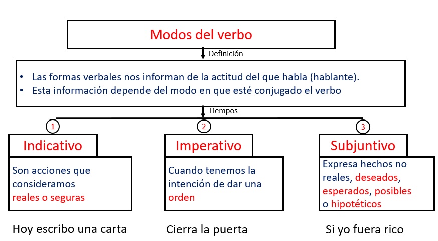 LENGUA Y LITERATURA MODO Y VOZ DEL VERBO LUNES 08 DE MARZO DE 2021 ...