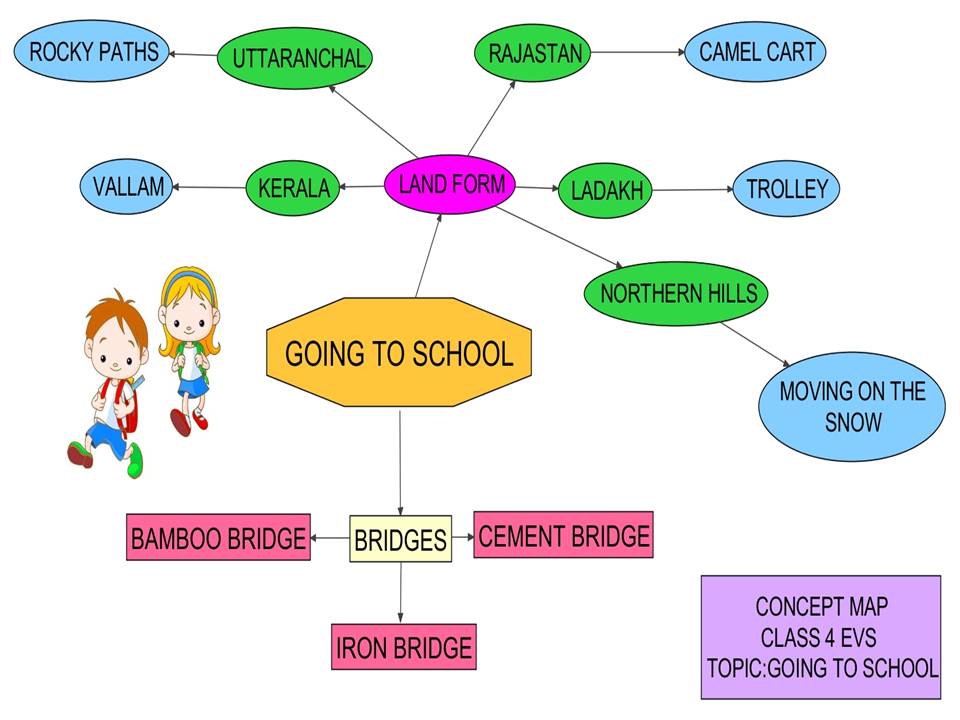 KV DGQA K.RICHARD'S EVS/ENGLISH BLOG: CONCEPT MAP : CLASS IV EVS