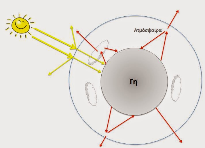 PHYSIC LESSONS: ΔΙΑΔΟΣΗ ΘΕΡΜΟΤΗΤΑΣ ΜΕ ΑΚΤΙΝΟΒΟΛΙΑ