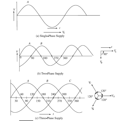Electrical engineering: what are the different types of ac supply
