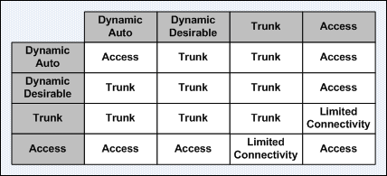 Switch port mode Trunking : r/ccna