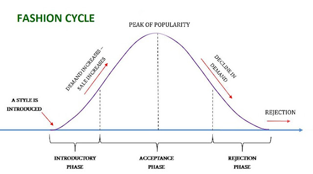 Fittings Division : Fashion Cycles