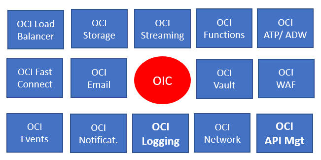iPaaS@ORACLE.CLOUD: #863 - OIC - API Gateway - Logging --> the value ...