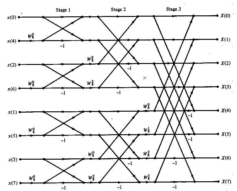 8 Point Dit Fft Verilog Code 0362