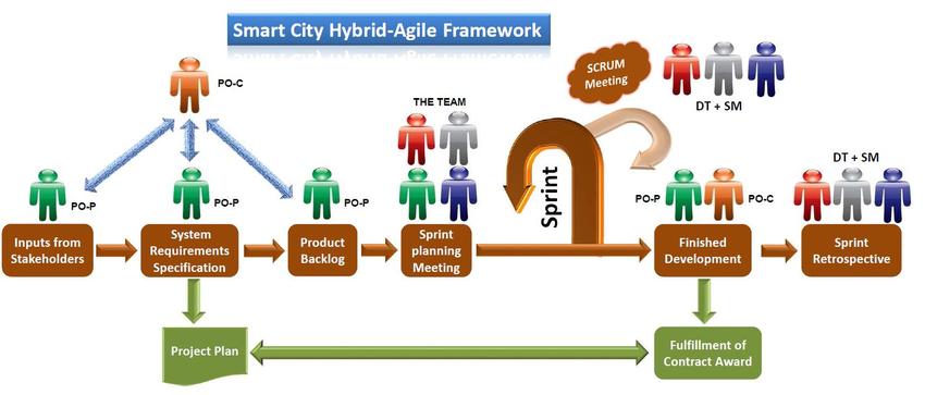 Agile Velocity Improves A Software Development Certified Scrum Master
