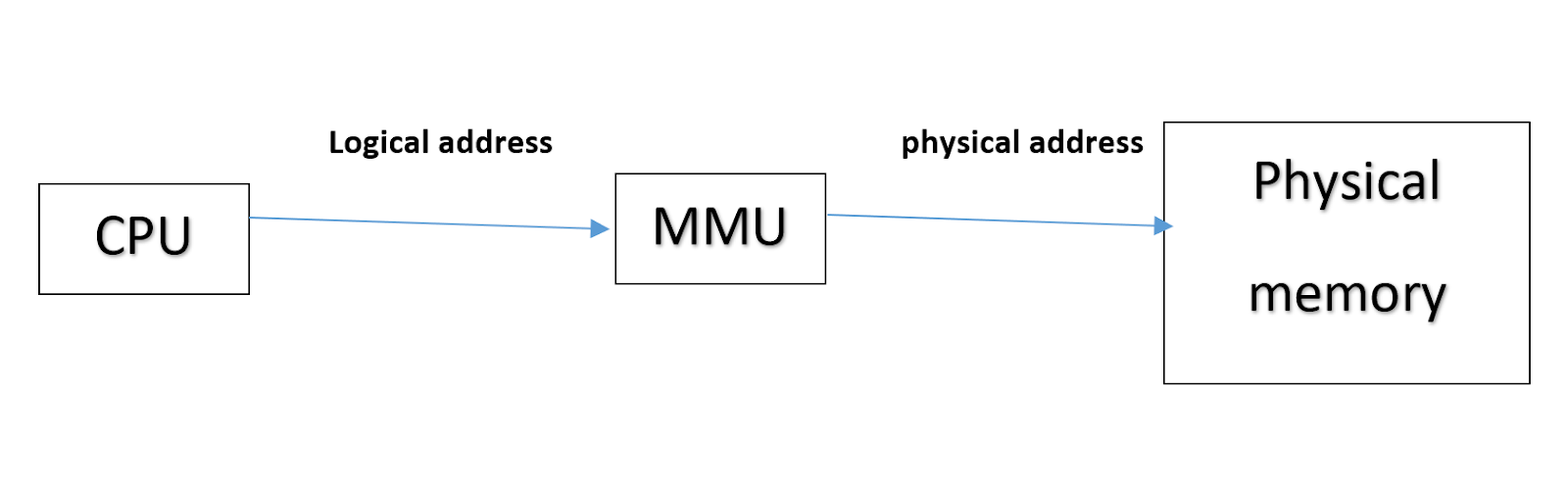 Memory Management: Memory Management