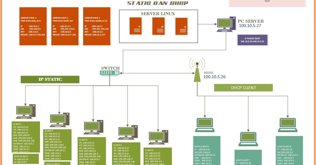 TOPOLOGI STATIC DAN DHCP SERVER