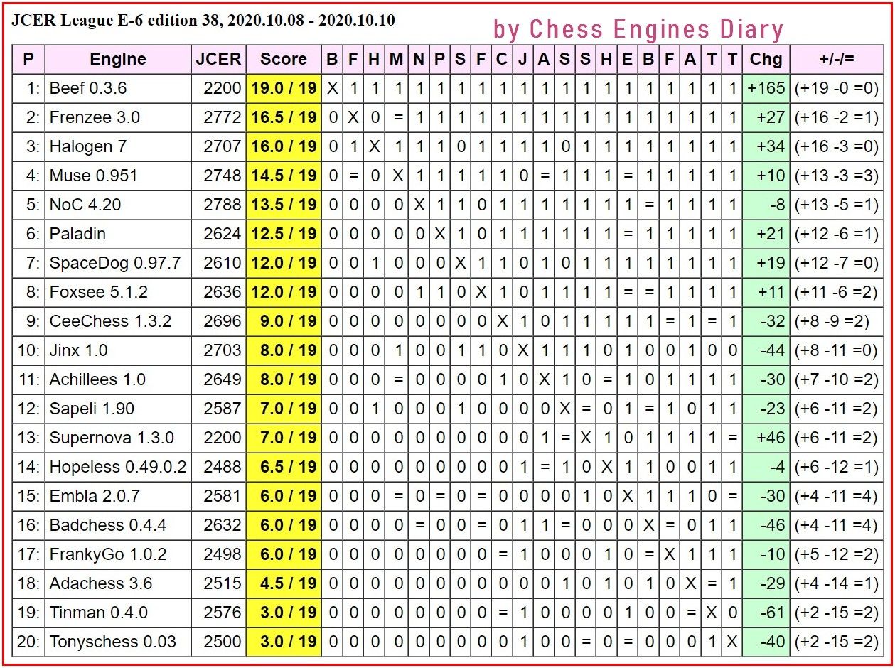 Beef 0.3.6 wins JCER League E-6 edition 38, 2020.10.08 - 2020.10.10