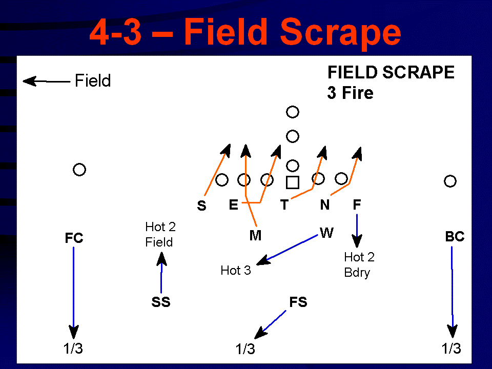 Coach Hoover Football: Manny Diaz Fire Zones