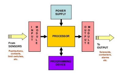 MAJOR COMPONENT OF A COMMON PLC | Automation | PLC | SCADA | HMI ...