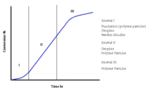 Basics of Batch Emulsion Polymerization ~ Blog de ingeniería química