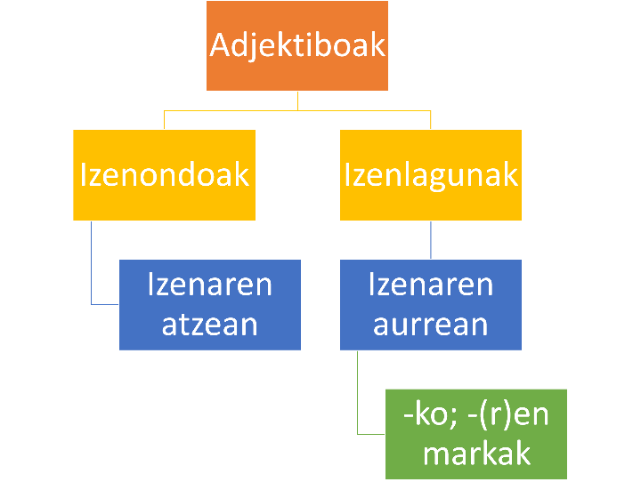 Izenlagunak eta izenondoak