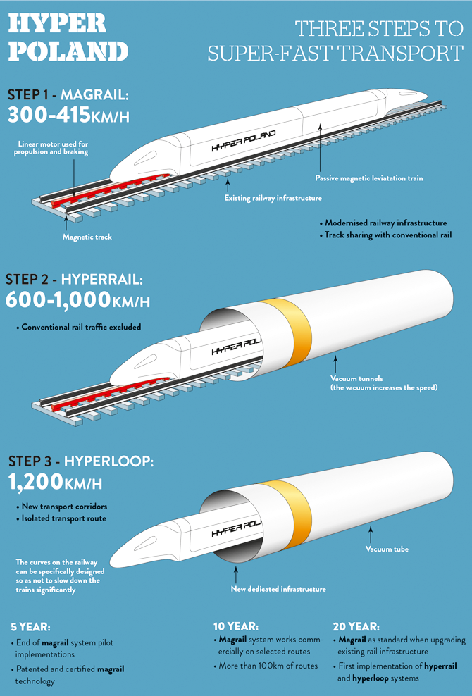 Futurix: Magrail, brillante mix di Maglev e binario tradizionale