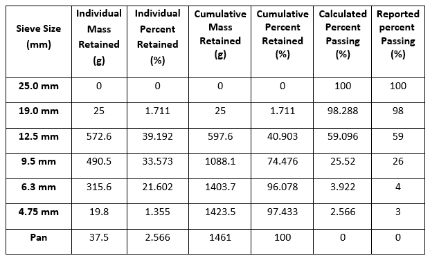 Sieve analysis of fine and coarse aggregate for concrete - the ...