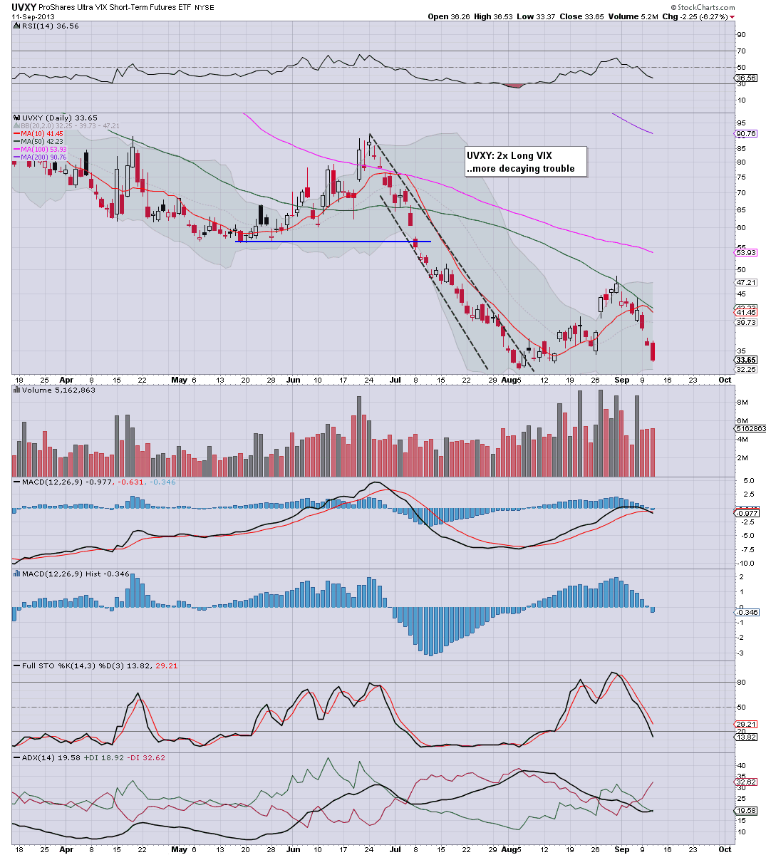 Fair Value Stocks: TVIX, UVXY - another cycle of horror