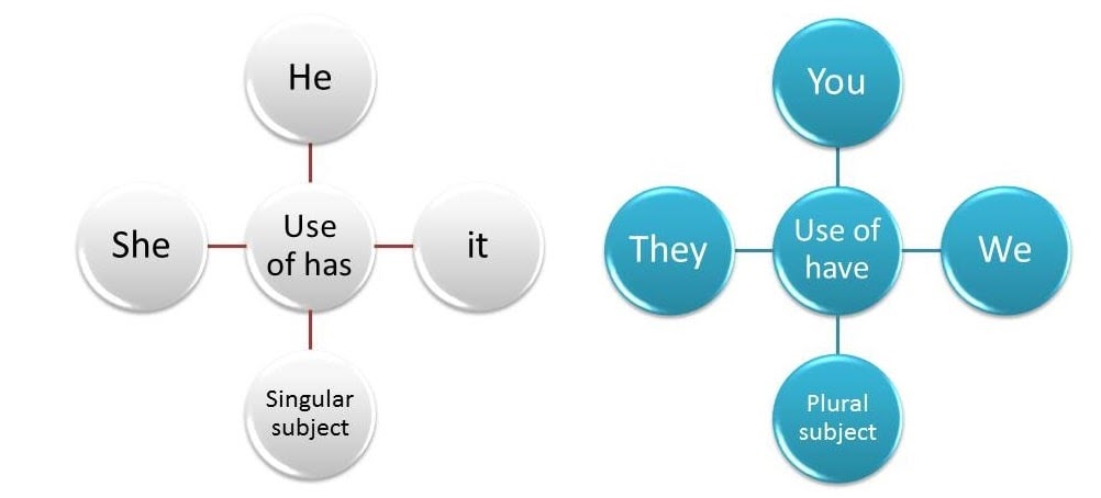 Present perfect tense - structure - complete details